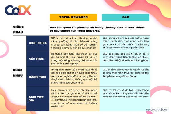 Total Rewards là gì? Thành phần, vai trò, phân biệt với C&B