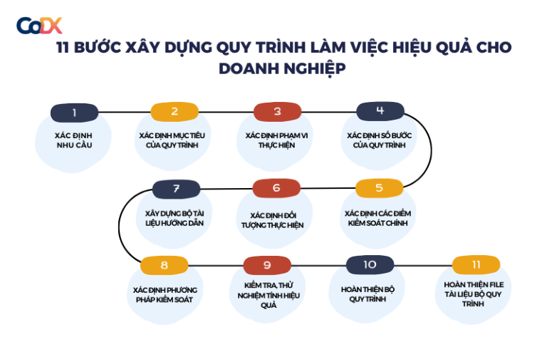 Quy trình làm việc: 7 Mẫu sơ đồ và 11 Bước thiết lập quy trình