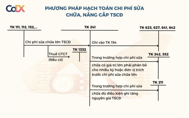 Cách Hạch Toán Và Quy Định Chi Phí Sửa Chữa Tài Sản Cố Định