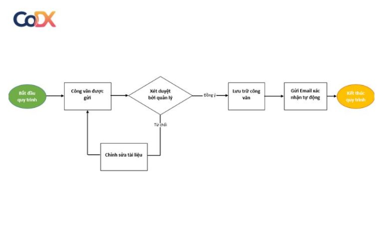 [TOP 5 FLOWCHART ONLINE] Mẫu lưu đồ quy trình phổ biến nhất