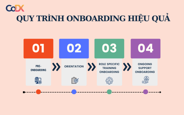 Onboarding là gì? 4 Bước xây dựng quy trình Onboarding hiệu quả [Tải Mẫu miễn phí]