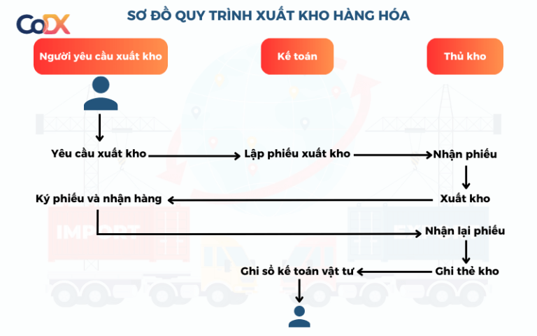 Quy Trình Xuất Kho, Nhập Kho [SƠ ĐỒ CÁC BƯỚC CHI TIẾT]