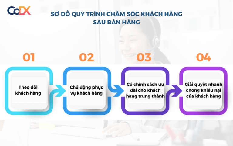 Sơ Đồ Quy Trình Chăm Sóc Khách Hàng [3 LƯU ĐỒ CHUẨN NHẤT 2023]