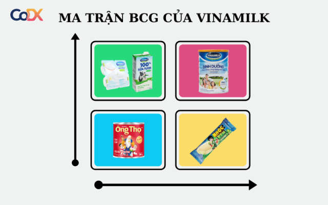 Ma trận BCG của Vinamilk (chiến lược SBU) cập nhật mới nhất 2024