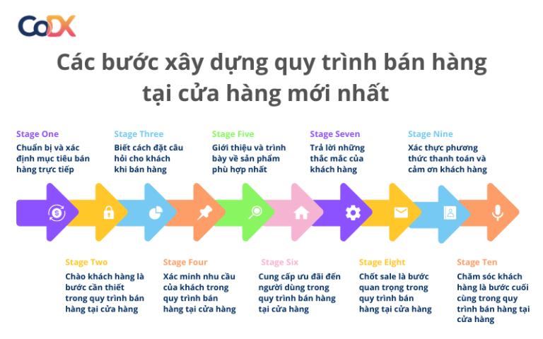 Quy trình bán hàng tại cửa hàng [10 BƯỚC HIỆU QUẢ NHẤT 2023]