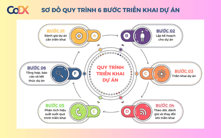 6 BƯỚC Xây Dựng Quy Trình Triển Khai Dự Án Chuẩn 2023
