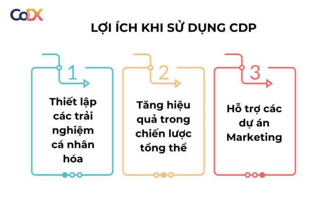CDP là gì? Đặc điểm, lợi ích và cách triển khai HIỆU QUẢ