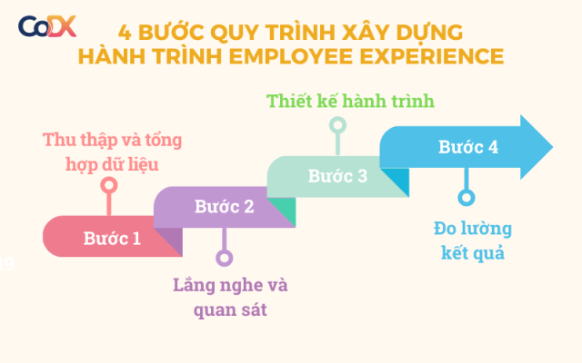 Employee Experience là gì? 7 Cách nâng cao trải nghiệm nhân viên