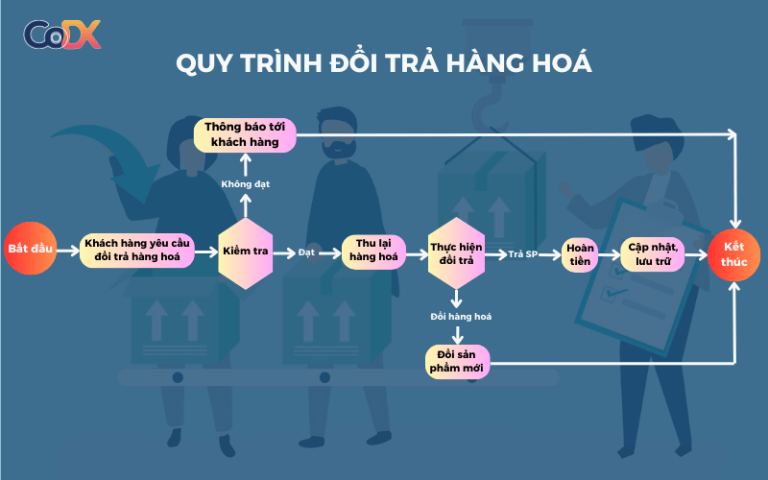 Quy Trình Đổi Trả Hàng Hóa Đơn Giản Chỉ Với 6 BƯỚC