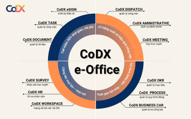 Hệ thống văn phòng điện tử CoDX EOffice quản trị doanh nghiệp số TOÀN DIỆN