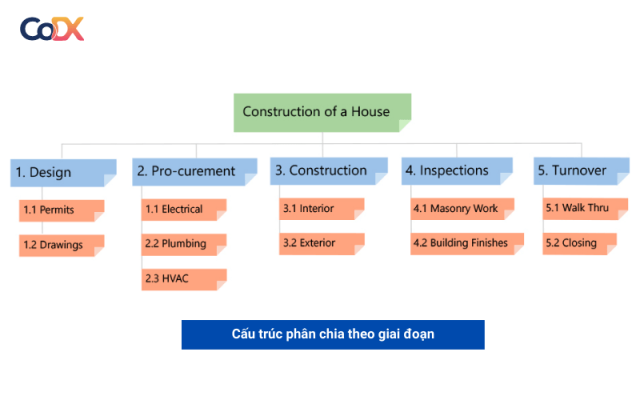 Work breakdown structure là gì? Cách xây dựng WBS kèm ví dụ cho dự án