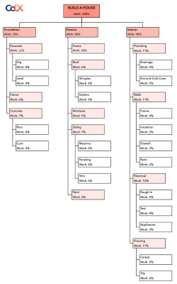 Work breakdown structure là gì? Cách xây dựng WBS kèm ví dụ cho dự án