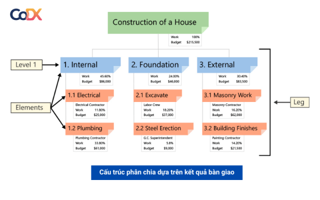 Work breakdown structure là gì? Cách xây dựng WBS kèm ví dụ cho dự án