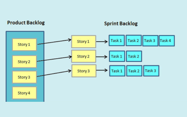 Backlog là gì? Phân loại, quy trình thiết lập và công cụ quản lý hiệu quả