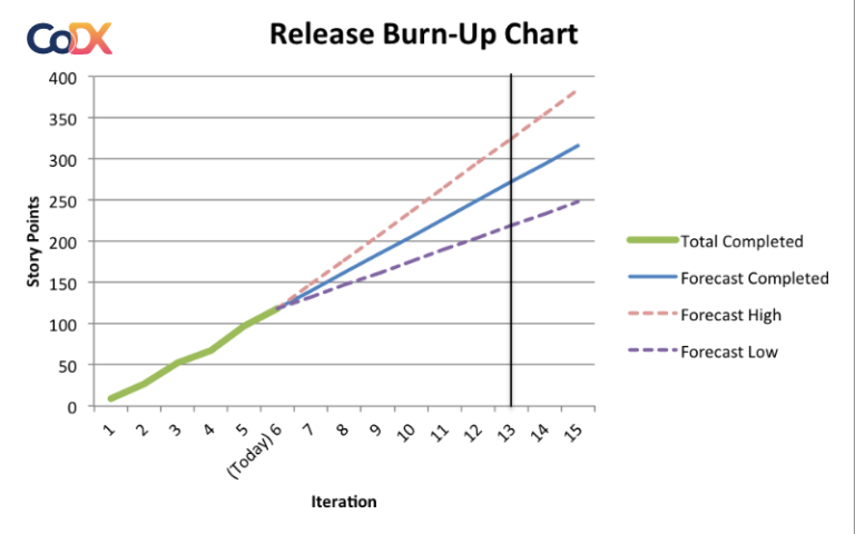 Burn up chart là gì? Lợi ích, các ứng dụng trong quản lý dự án
