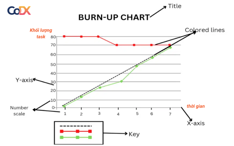 Burn up chart là gì? Lợi ích, các ứng dụng trong quản lý dự án
